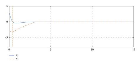 finite time convergence of the output and maximum stage download scientific diagram