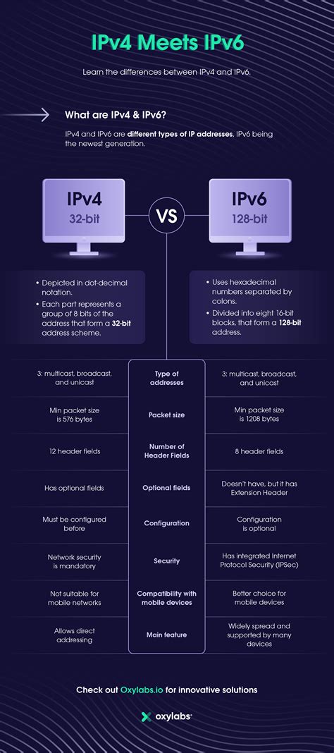 IPv4 Vs IPv6 Ipv4 Ipv6 Infographic