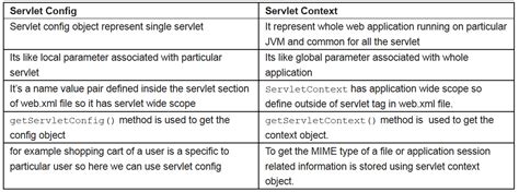 ServletConfig Vs ServletContext Gang Of Coders