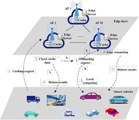 figure 1 from collaborative data caching and computation offloading for multi service mobile