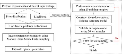 flowchart of inverse parameter estimation process download scientific diagram
