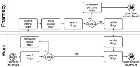 BPMN Examples BPMN Diagrams Everything You Need To Know 46 OFF