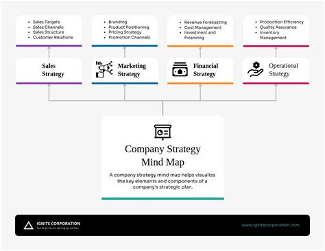 Company Business Strategy Mind Map Template Venngage