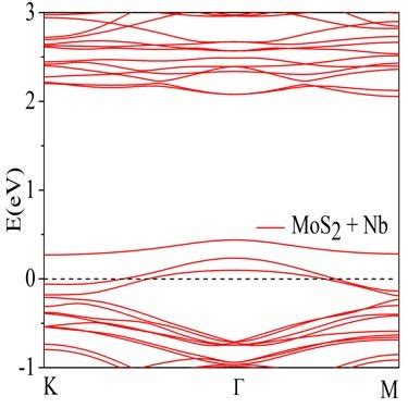 6 Band Structure And DOS For Monolayer MoS 2 With Three Nb Atoms