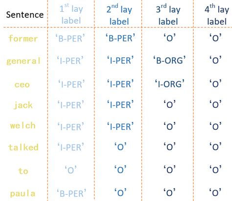 the nested named entity recognizes the label format if it is a download scientific diagram