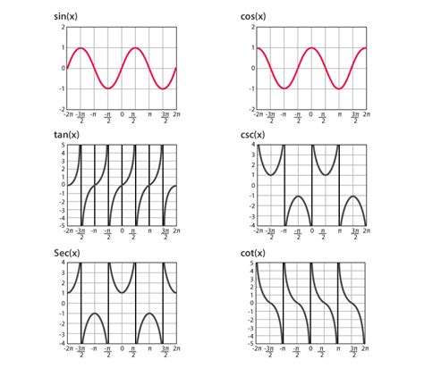 integral table trigonometric functions