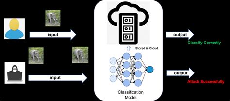 adversarial example attack on cloud based classification model an example download