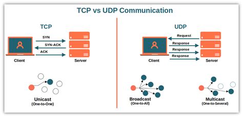 TCP Vs UDP How Are They Different