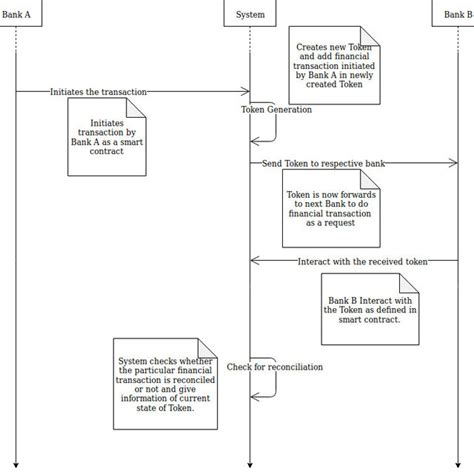 tokenization process of tokenizing the business logic download scientific diagram