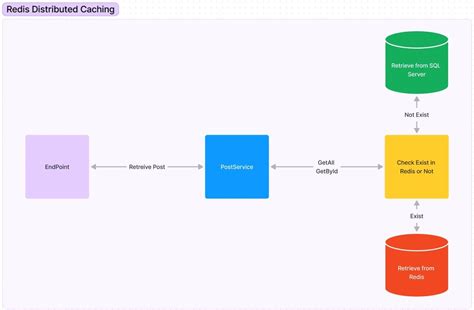 crud operation by repository pattern using 6 ef core sql server mysql mongodb part 1