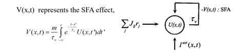 [cn] continuous attractor neural network