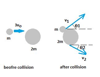 The Figure Below Shows The Result Of A Collision Between Two Objects Of