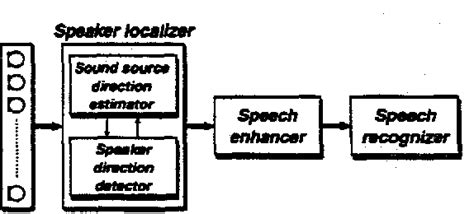 figure 1 from robust speech recognition with speaker localization by a microphone array