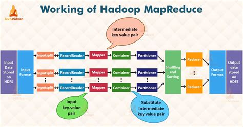 working of mapreduce know all the phases in detail it works data science tutorial
