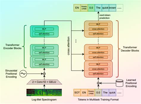 converting speech into text with openai s whisper model