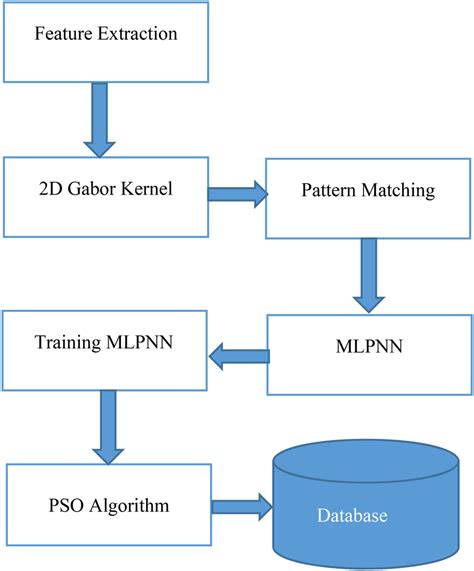 block diagram of iris recognition based on the mlpnn pso method download scientific diagram