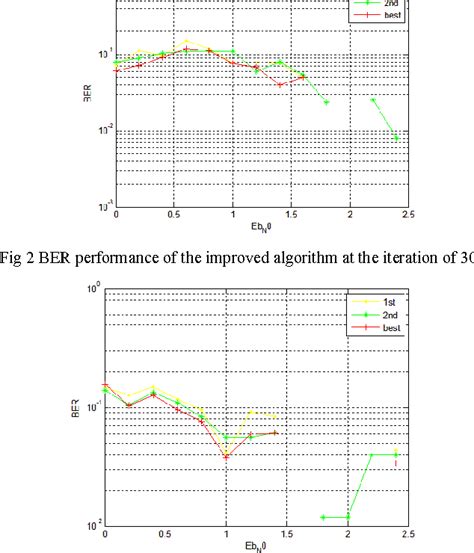 figure 2 from an improved ldpc decoding algorithm based on min sum algorithm semantic scholar