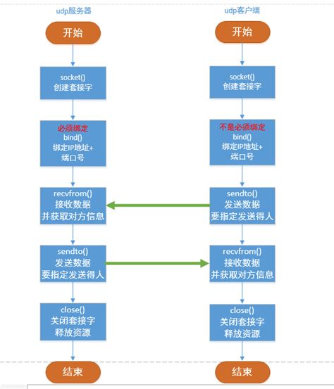 网络编程 udp协议基础服务器以及客户端的搭建 udp服务器和客户端图 csdn博客