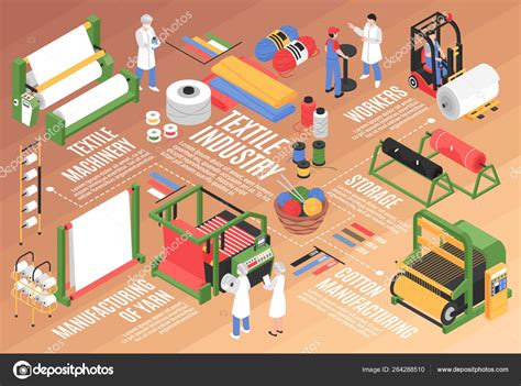Diagrama de flujo isométrico de fábrica textil vector gráfico