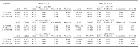 table 1 from regularization in generalized semiparametric mixed effects model for longitudinal