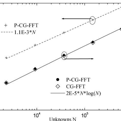 computational complexity and memory requirement download scientific diagram