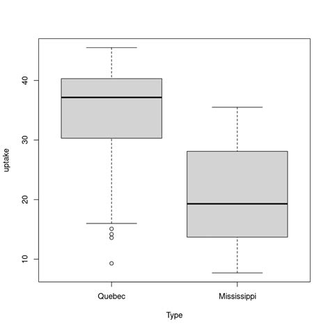 T Tests In R Tutorial Learn How To Conduct T Tests DataCamp