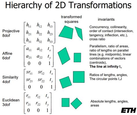 computer vision differences between homography and transformation matrix mathematics stack