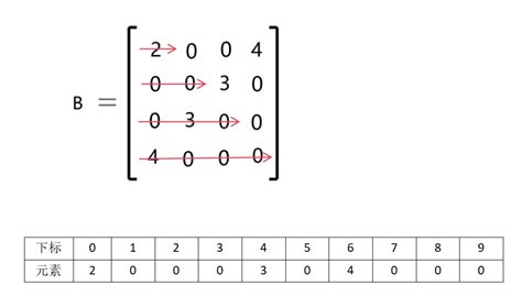 数据结构学习笔记——多维数组、矩阵 多维矩阵 csdn博客