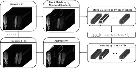 overview of the proposed hyperspectral image denoising method first download scientific