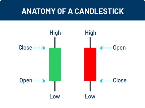 Types Of Candlestick Infovistar