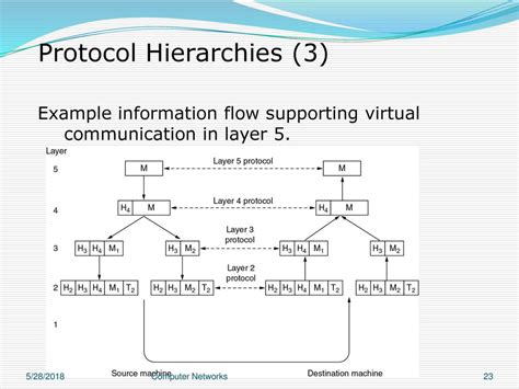 Computer Network Course Objective To Understand Network Architecture