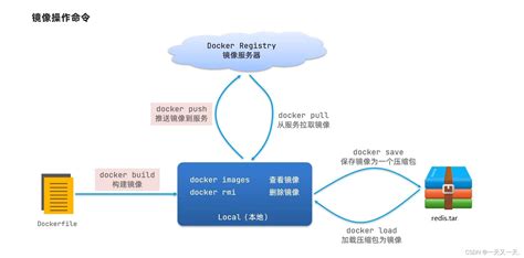 27、docker 镜像命令 docker加载镜像 csdn博客