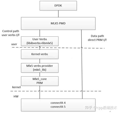cpp backend awsome blog 【no 594】一篇文章读懂dpdk——dpdk原理详解 md at main · 0voice cpp backend awsome blog