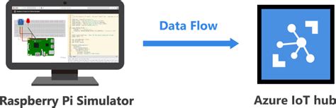 connect raspberry pi to azure iot hub using c microsoft learn hot sex picture