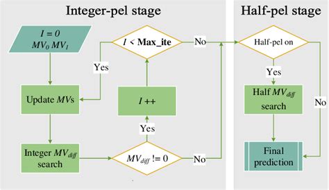 figure 1 from decoder side motion vector refinement for versatile video coding semantic scholar
