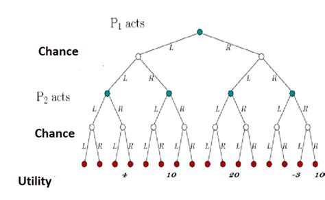 genetic algorithm game tree you have to randomly put