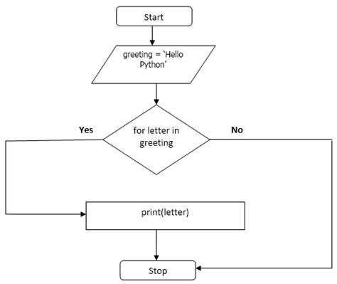 Example Of Flowchart Loop Limit Makeflowchart