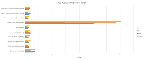 github austinv11 long map benchmarks benchmarking the best way to store long object value