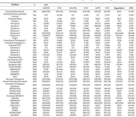 table 1 from a filter and nonmonotone adaptive trust region line search method for unconstrained