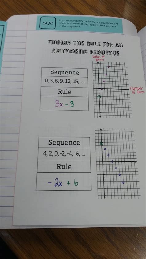 finding the rule for an arithmetic sequence by graphing foldable math love