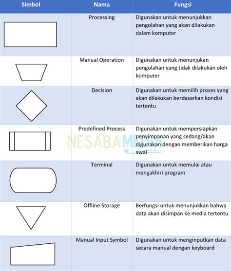 Simbol Dalam Flowchart Dan Fungsinya