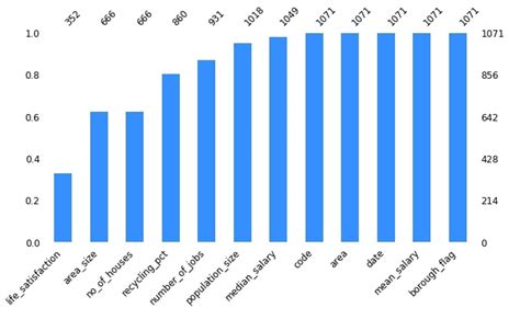 missingno visualize missing values nans null values distribution in datasets [python]