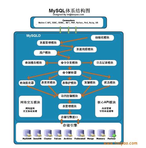mysql技术内幕 一 ：体系结构
