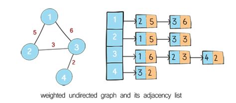 Weighted Graph As Adjacency List Graph Implementation 2
