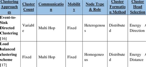 comparative analysis of various clustering algorithm download scientific diagram