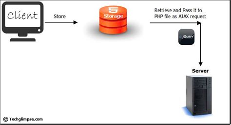 how to pass localstorage data to php using ajax jquery techglimpse