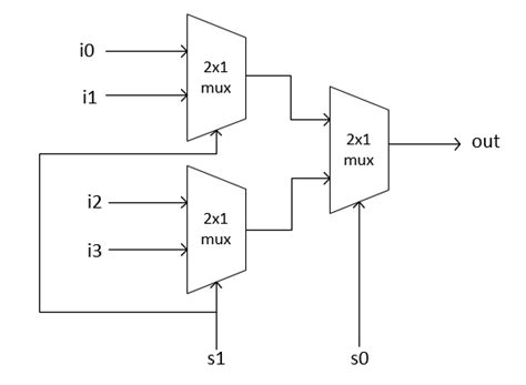 design of 4×2 multiplexer using 2×1 mux in verilog brave learn