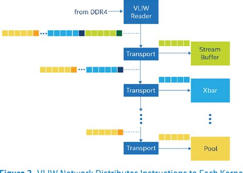 figure 2 from compiler and fpga overlay for neural network inference acceleration fpga inline