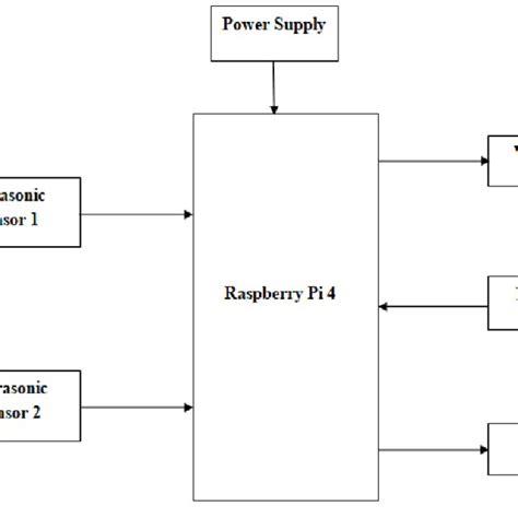 block diagaram of smart parking system sps using raspberry pi 4 download scientific diagram