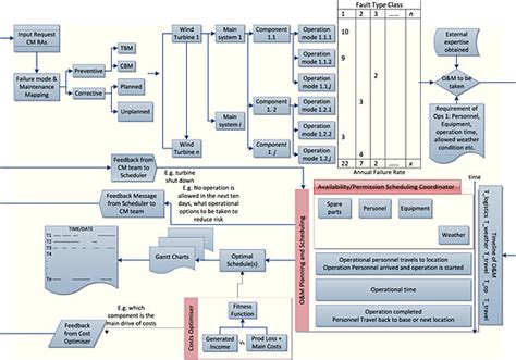 maintenance scheduling module flow chart download scientific diagram
